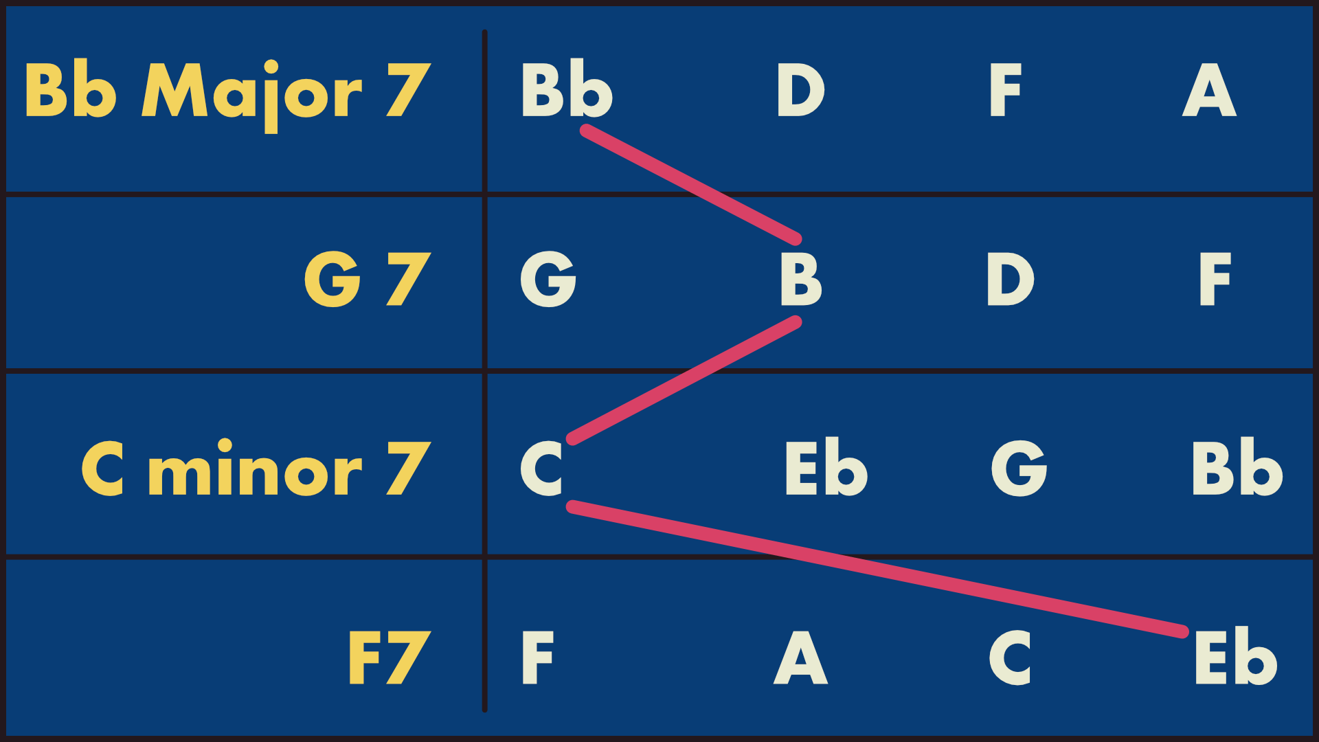 Guide Tones - The Key To Melodic Direction In Your Solos