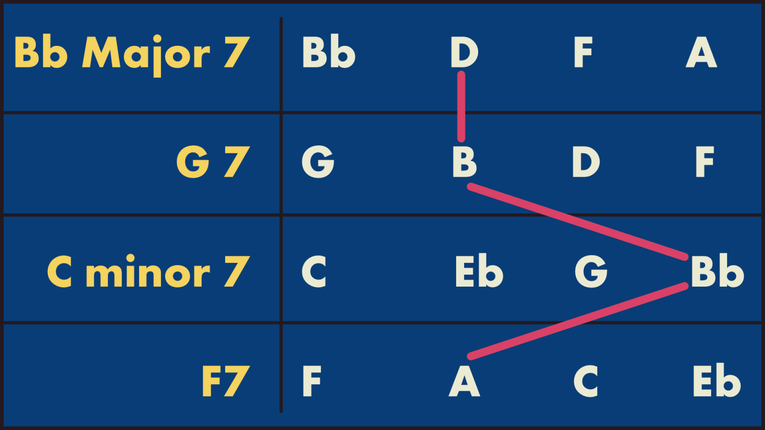 Guide Tones - The Key To Melodic Direction In Your Solos