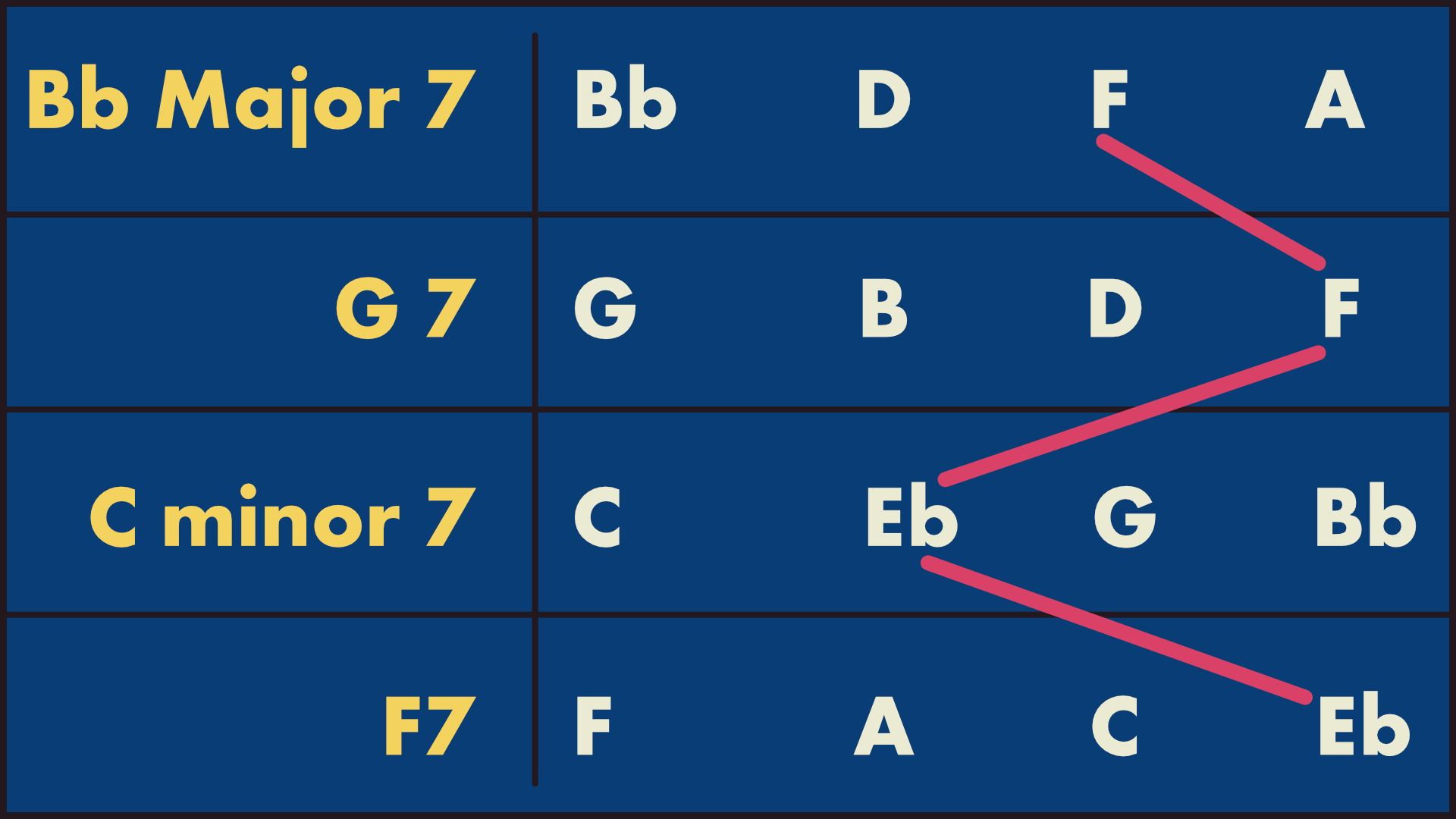 Guide Tones - The Key To Melodic Direction In Your Solos
